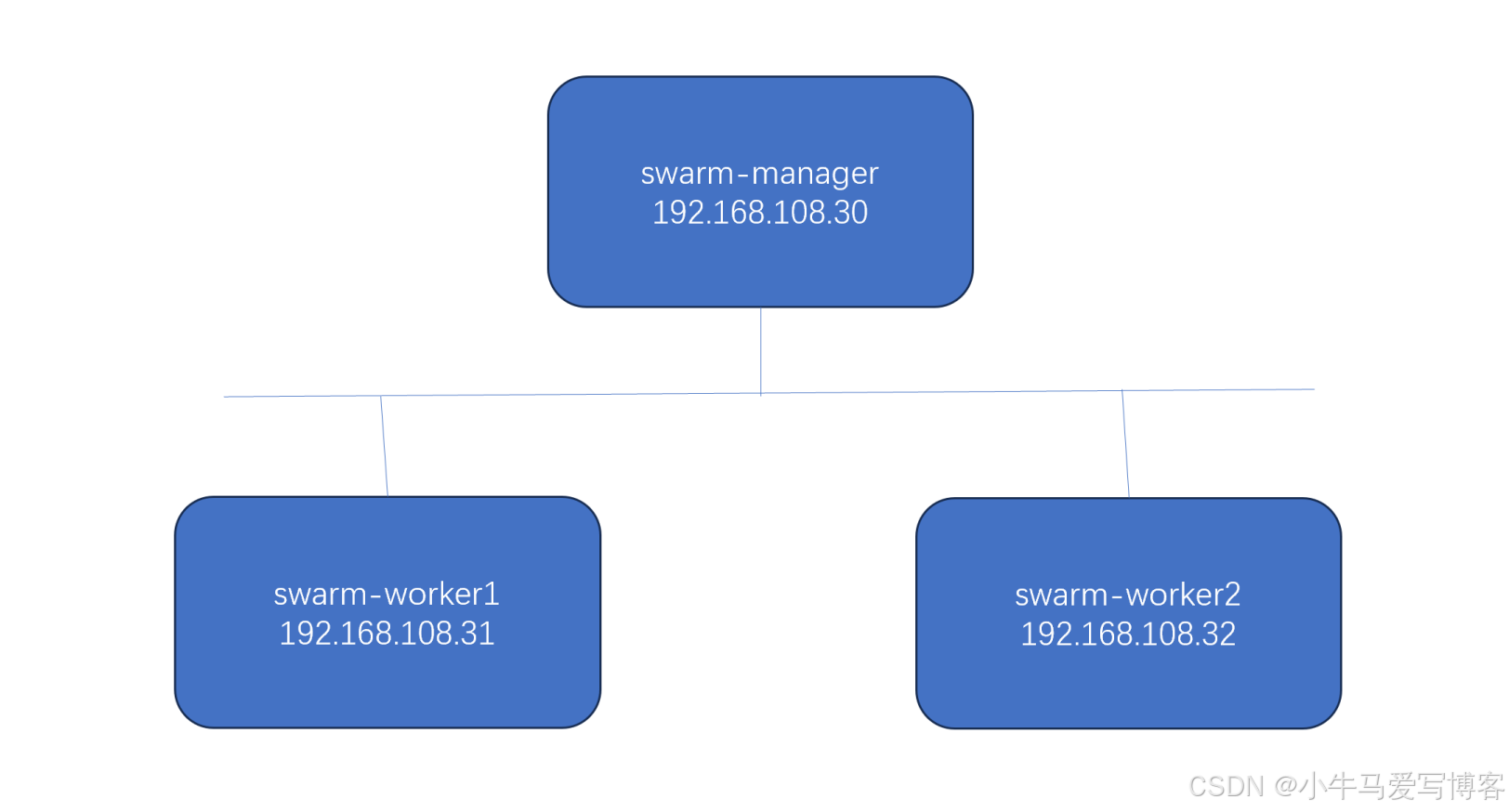 Docker Swarm 完整教程_dockerswarm-CSDN博客