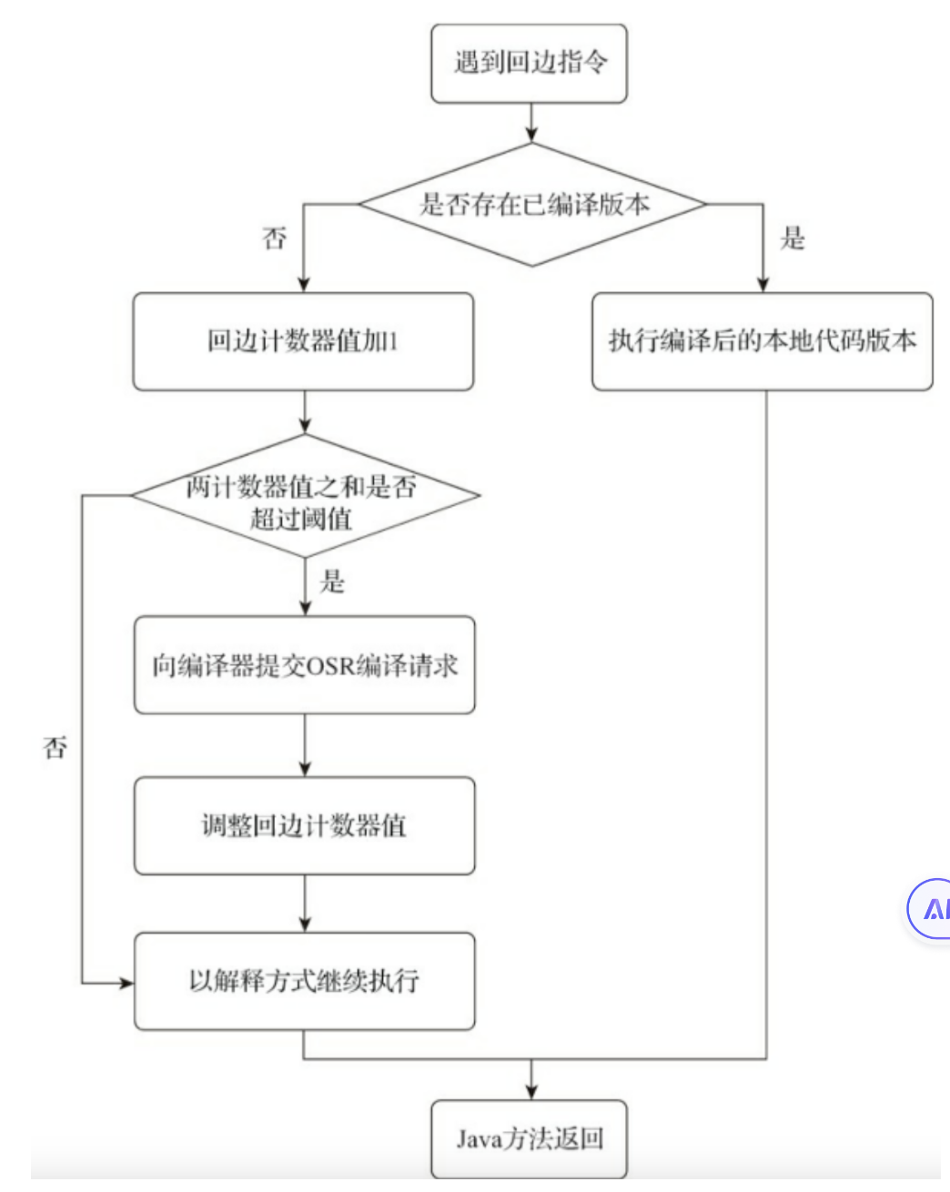 JAVA的平凡之路——此峰乃是最高峰JVM-执行引擎-05-CSDN博客