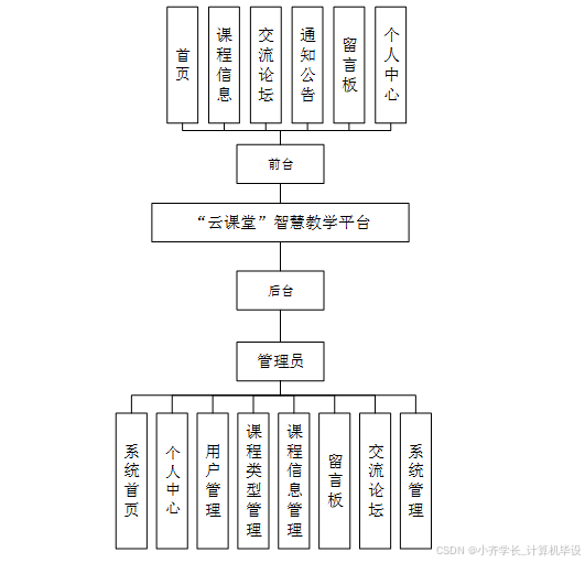 计算机毕业设计ssm基于web 云课堂”智慧教学平台的设计与实现 基于web的 云课堂”智慧教学平台设计与开发 Web环境下 云课堂”智慧教学平台的构建与实现 Csdn博客