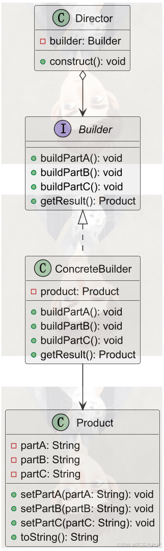 1.4 建造者模式（Builder Pattern）-CSDN博客