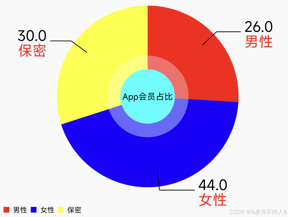 MPAndroidChart——饼图PieChart详细使用_mpandroidchart piechart-CSDN博客