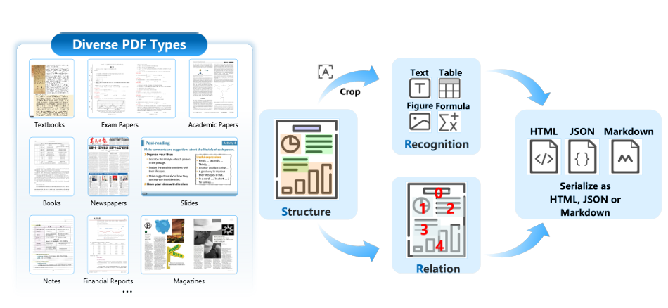 MonkeyOCR:开源OCR三元组文档解析新范式，轻量秒杀端到端大模型！_monkey ocr-CSDN博客