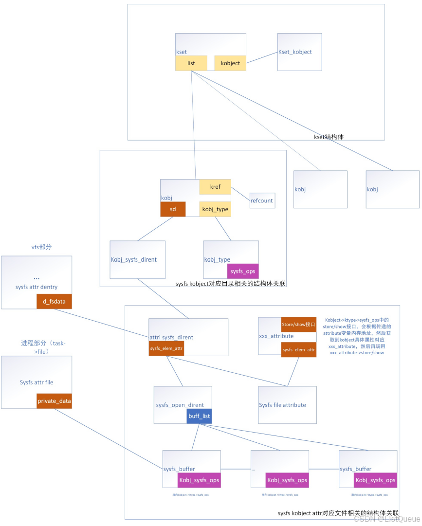 Linux SysFs文件系统分析5-CSDN博客