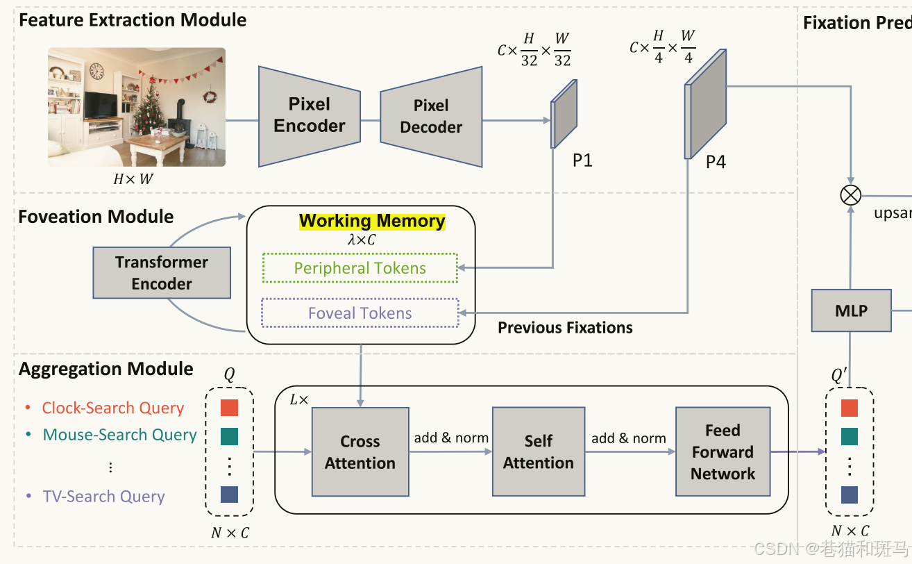 idea探索2：Unifying Top-down and Bottom-up Scanpath Prediction Using Transformers-CSDN博客