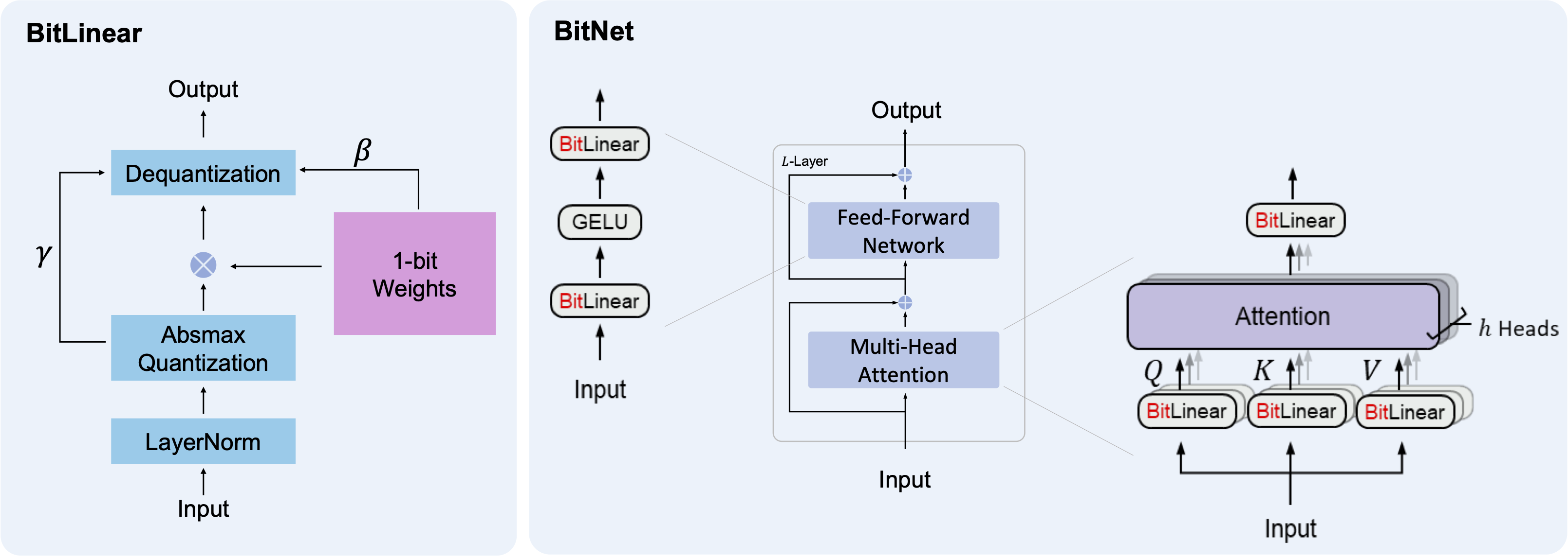 BitNet：1-bit语言模型的革命——用二值化技术重塑LLM，7B模型仅需500MB内存-CSDN博客