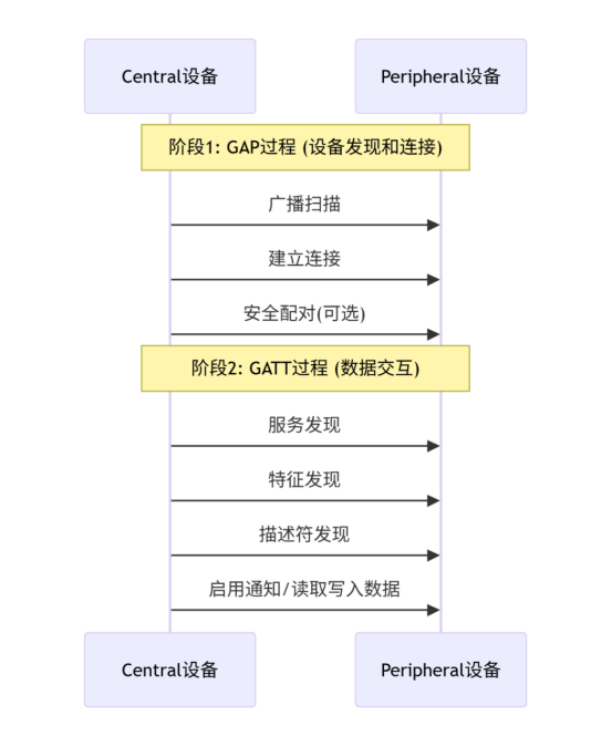 蓝牙基础入门：搞懂蓝牙工作时序_蓝牙时序-CSDN博客