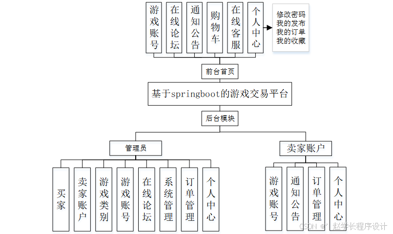 计算机毕业设计springboot基于的游戏交易平台 基于spring Boot的在线游戏交易系统开发与实现 Spring Boot驱动的游戏交易平台设计与构建 Csdn博客