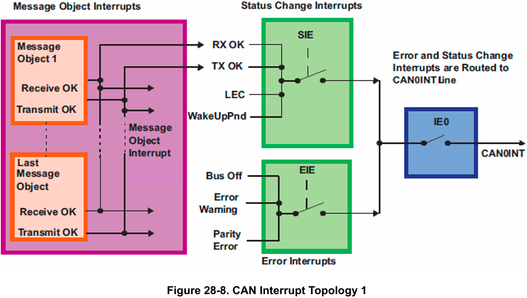 [TMS320F28003x用户手册][CAN协议][中断功能]_traveo can tx中断-CSDN博客