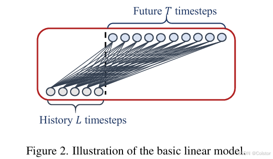 （4）时间序列预测之DLinear（简单的DMS方法）-CSDN博客