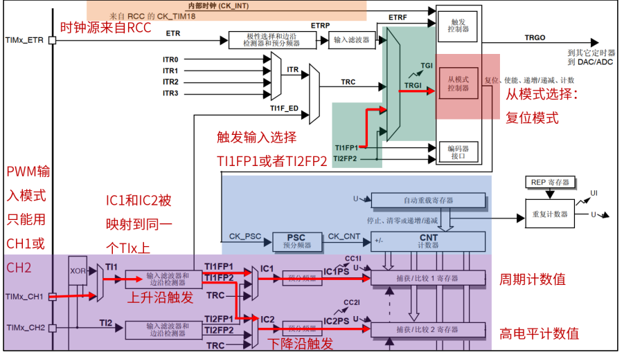 STM32F4 高级定时器介绍及应用_stm32f4 timer使用详解-CSDN博客