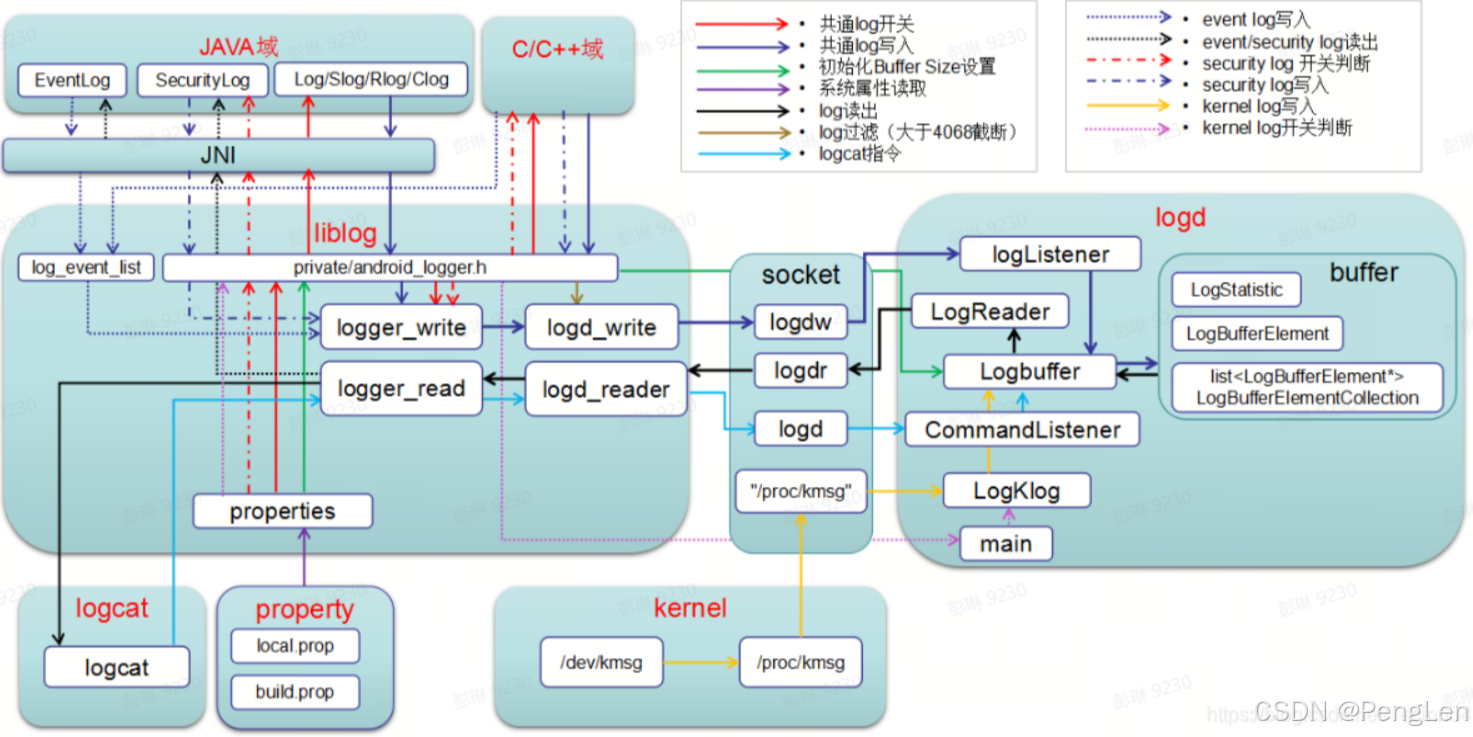 Android日志系统的调研_android 系统 logd进程-CSDN博客