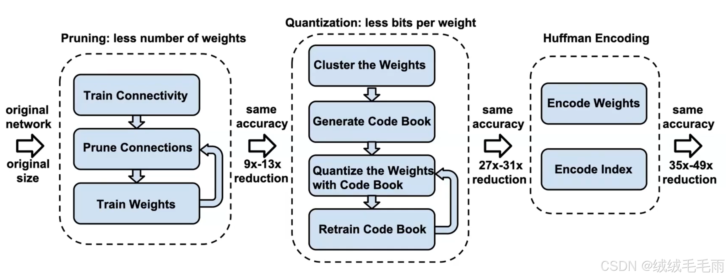 TinyML和高性能深度学习计算 mit6.5940学习笔记_tinyml与高效深度学习计算-CSDN博客