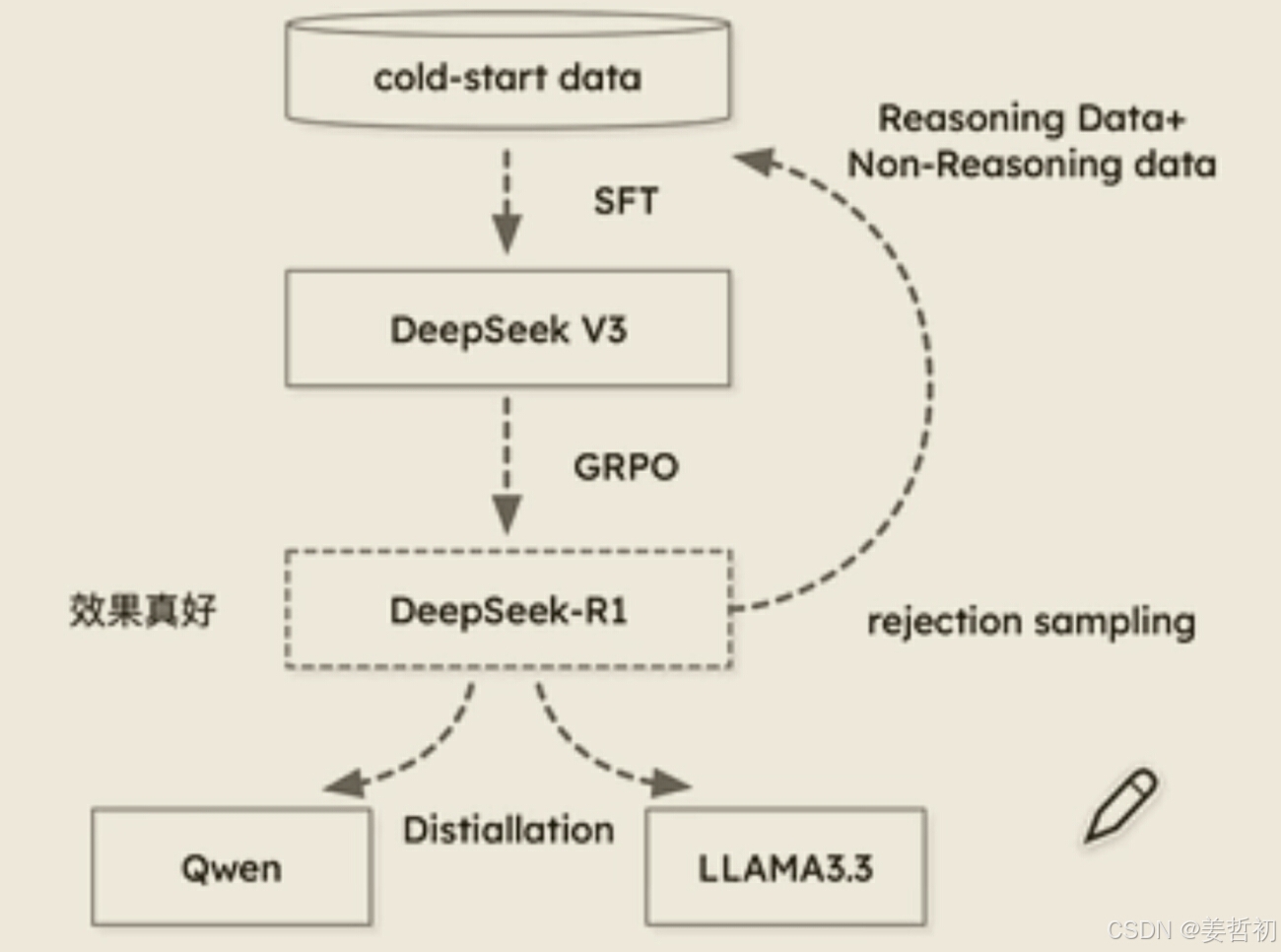 对deep sick R1的论文看法-CSDN博客