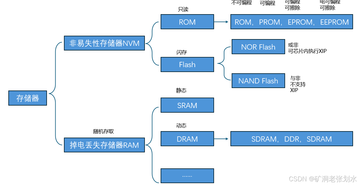 linux驱动开发：硬件基础_otp和mtp的容量和位宽 cdsn-CSDN博客