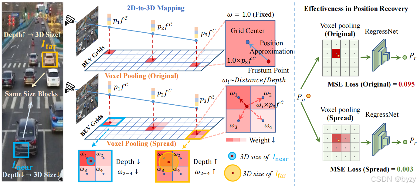 【CVPR 2024】BEVSpread: Spread Voxel Pooling for Bird’s-Eye-View Representation in Vision-based ...