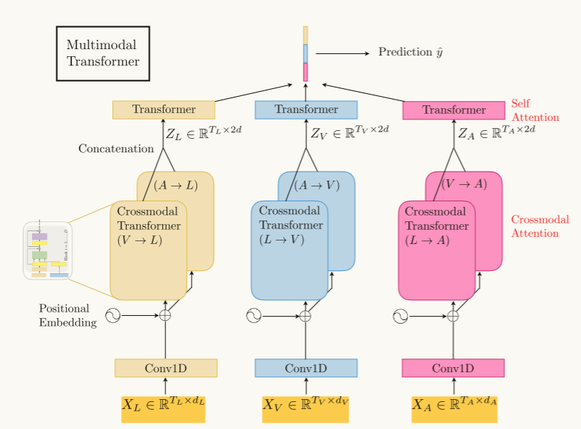 MulT论文_mosi数据集-CSDN博客