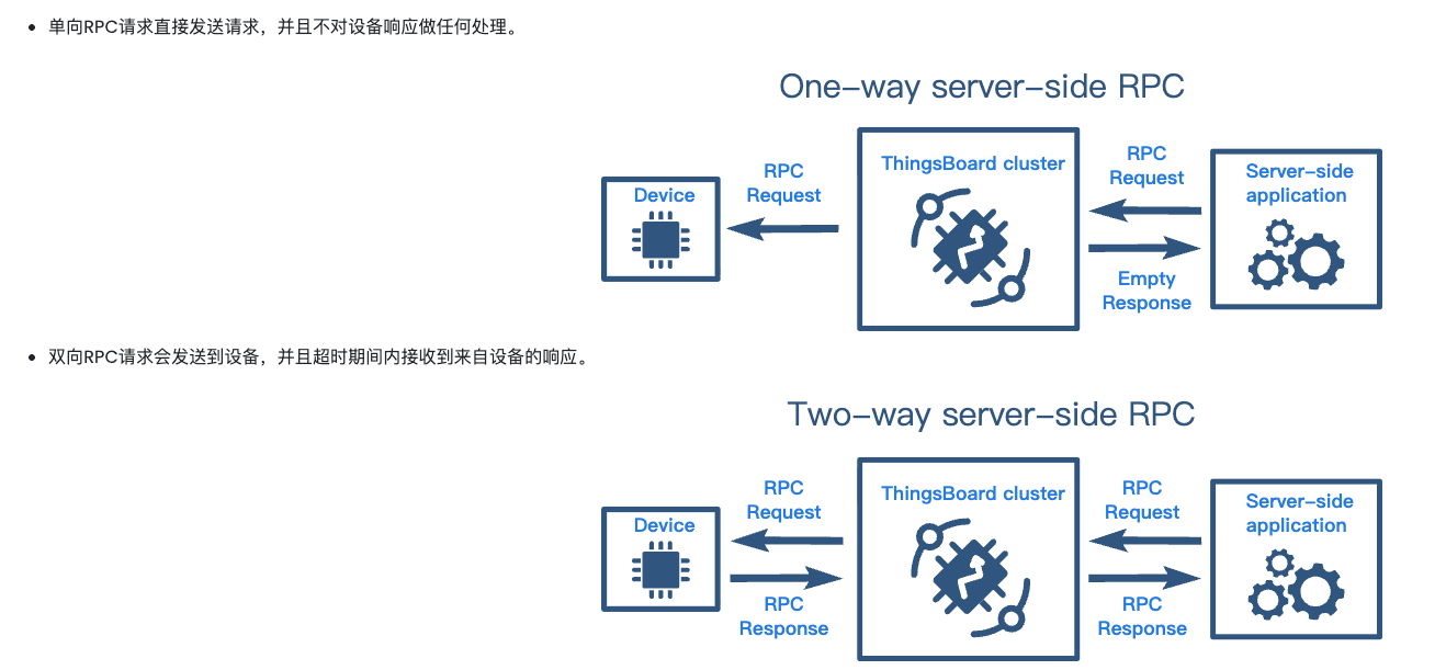 thingsboard RPC功能详解+本地java代码模拟设备收发_thingsboard mqtt rpc-CSDN博客