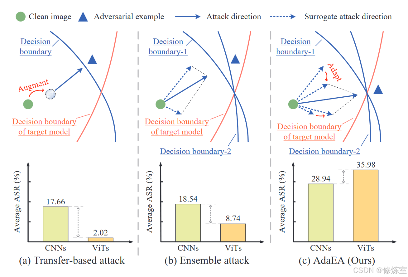 [ICCV 2023]An Adaptive Model Ensemble Adversarial Attack for Boosting Adversarial ...