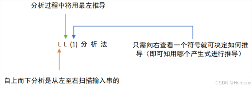 编译原理 C实现ll1文法分析 自顶向下语法分析器的构建编译原理实验 自顶向下语法分析器的构建 Csdn博客