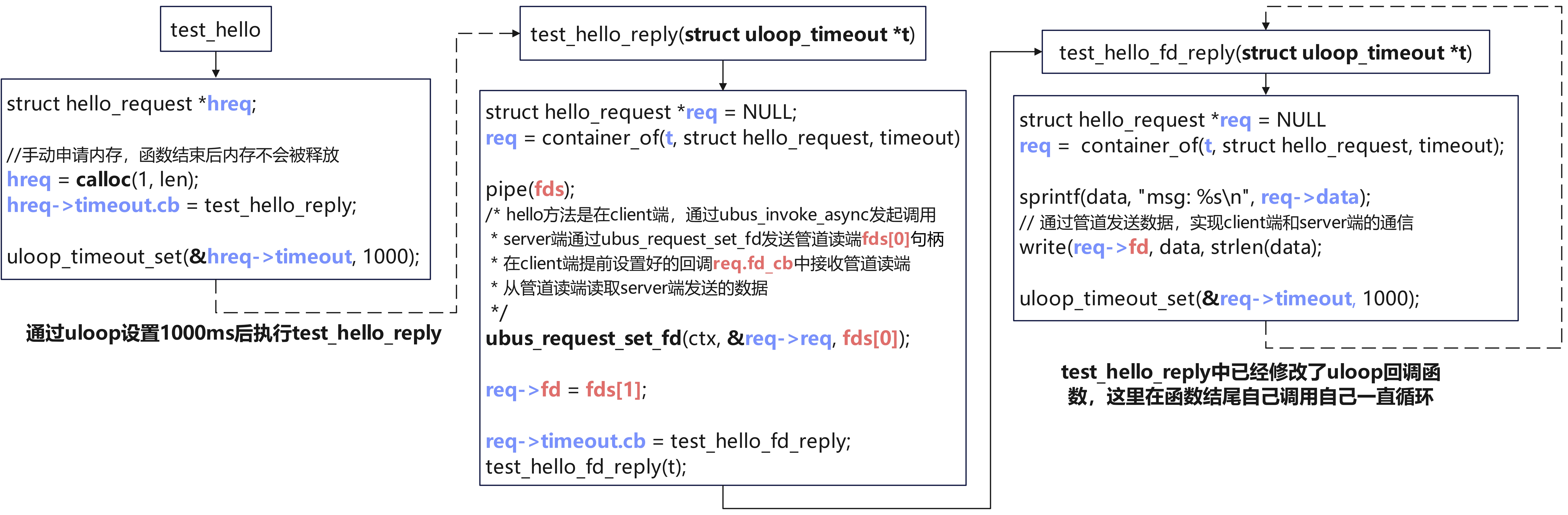 【openwrt】ubus官方examples解析_ubus demo-CSDN博客