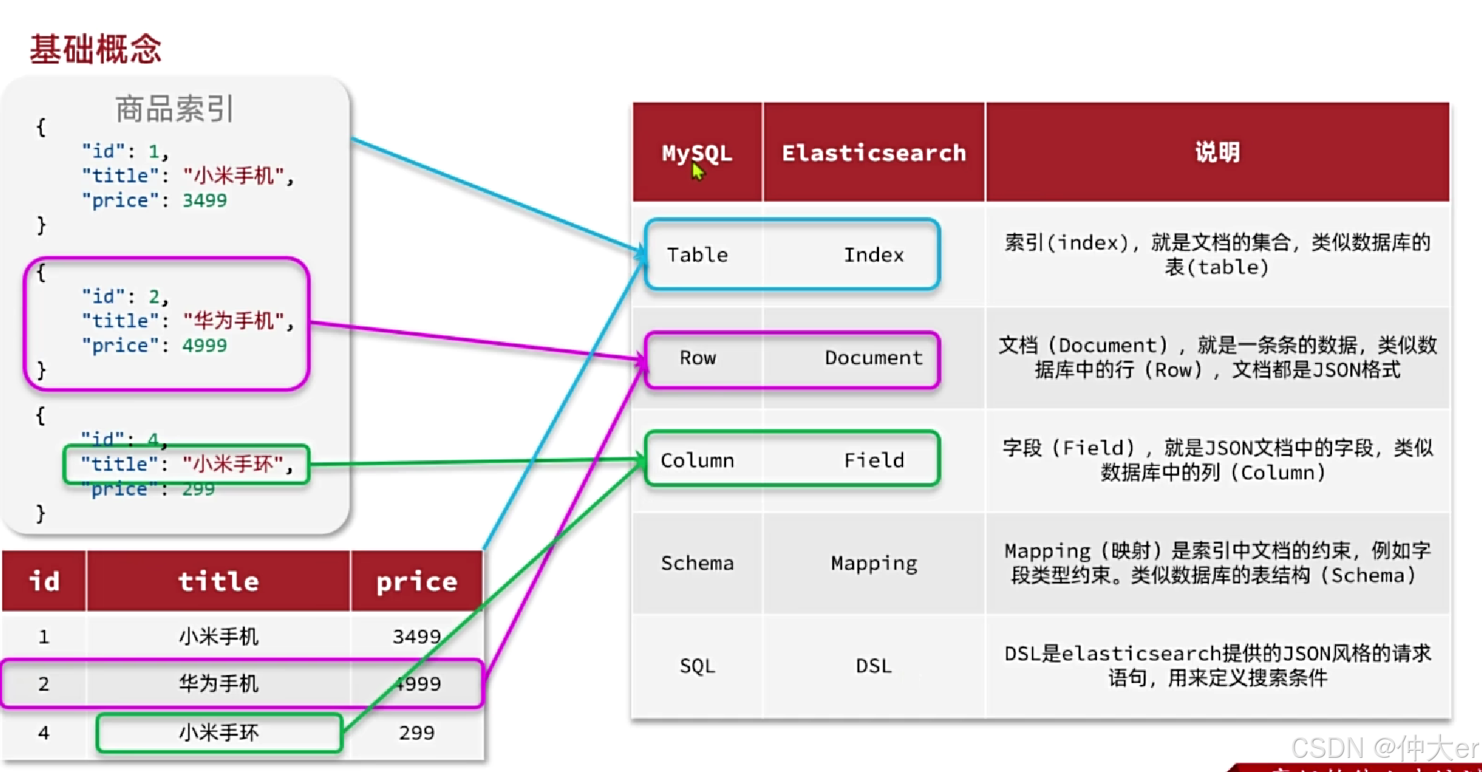 ElasticSearch保姆级教程_elasticsearchtemplate用法-CSDN博客