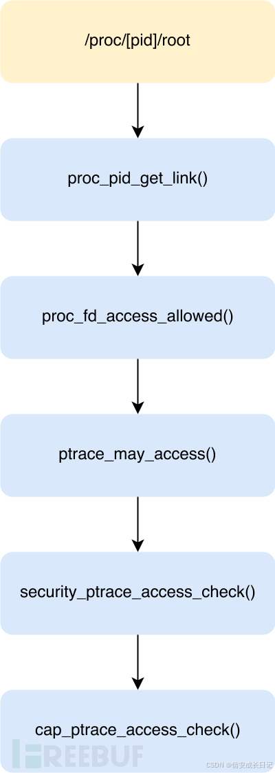 共享pid namespace逃逸-CSDN博客