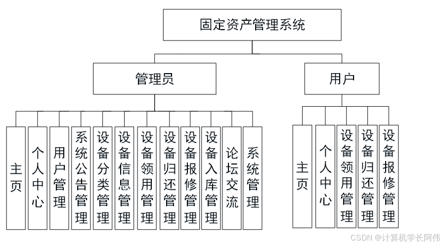 Java项目 基于ssm框架的固定资产管理系统项目实战附源码文档java开源的固定资产管理平台源码下载 Csdn博客