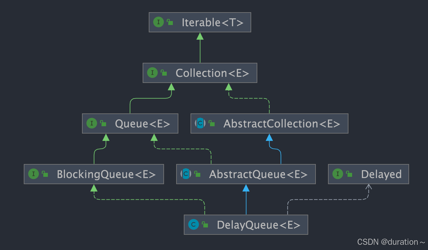 DelayQueue延迟队列-CSDN博客
