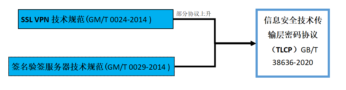 国密SSL系统抓包及TLCP分析之二_tlcp和tls-CSDN博客
