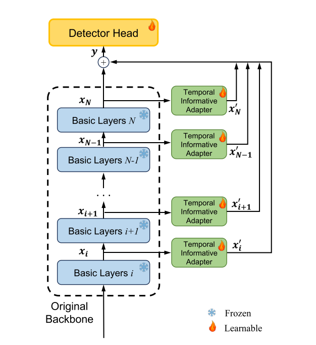 论文笔记《End-to-End Temporal Action Detection with 1B Parameters Across 1000 Frames》-CSDN博客