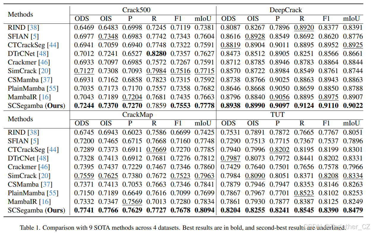 SCSegamba: Lightweight Structure-Aware Vision Mamba for Crack Segmentation in Structures——结构裂缝分割 ...