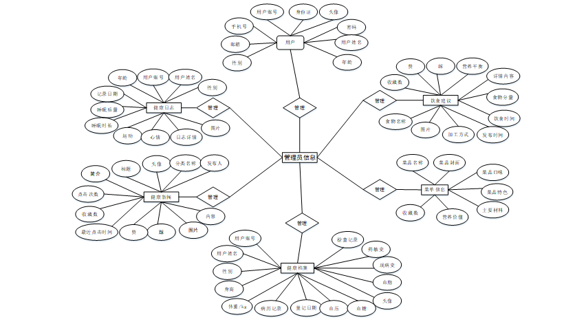 计算机毕设springboot社区居民健康体检管理系统 基于spring Boot的社区健康体检信息化管理系统开发 Spring Boot驱动的社区居民健康管理与体检系统设计 Csdn博客