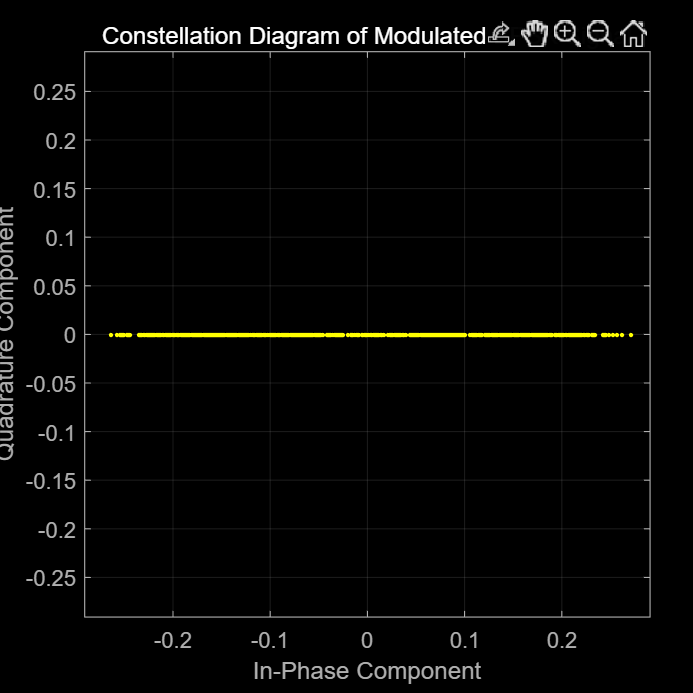 BPSK调制解调matlab仿真_bpsk调制上采样-CSDN博客