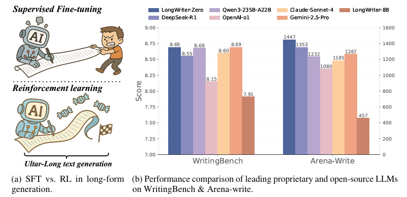 【AI论文】LongWriter-Zero：通过强化学习掌握超长文本生成技术-CSDN博客
