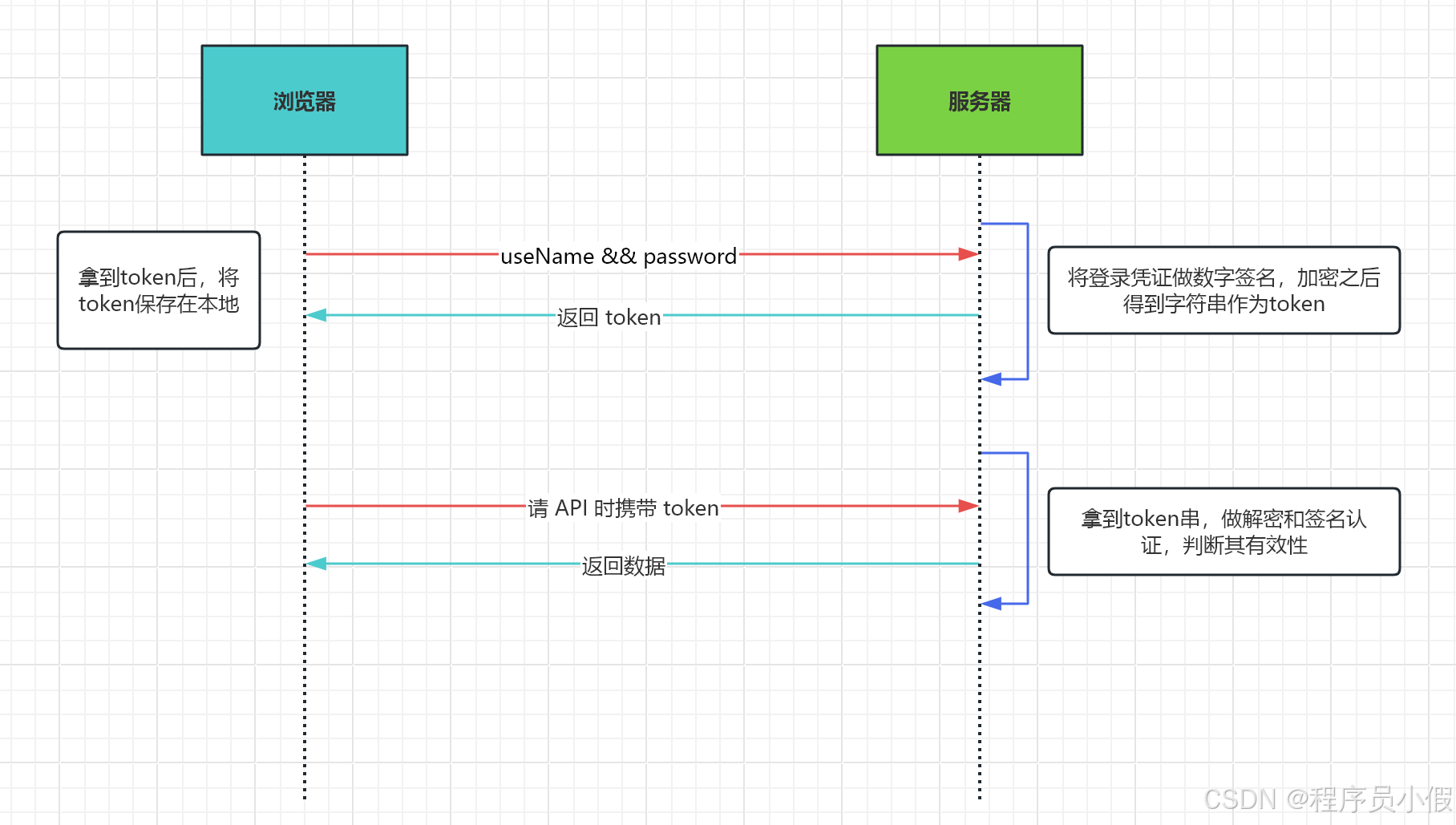 【Java 开发日记】我们来说说 Cookie、Session、Token、JWT-CSDN博客