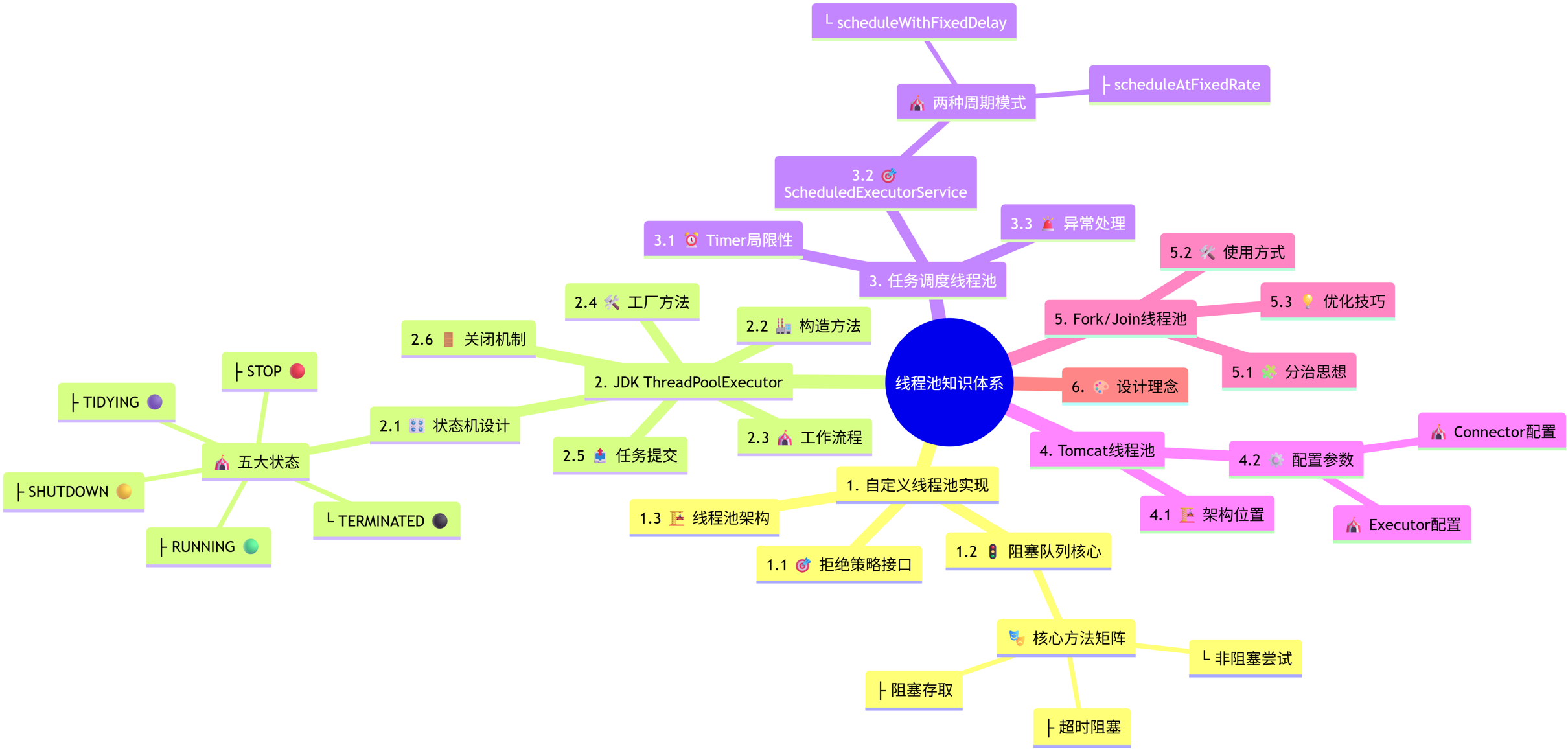 JUC并发编程之线程池详解：自定义线程池、ThreadPoolExecutor 特性、任务调度与 Fork/Join 线程池-CSDN博客