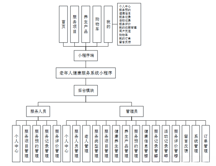 java/php/net/python老年人健康服务系统小程序【2024年毕设】-CSDN博客