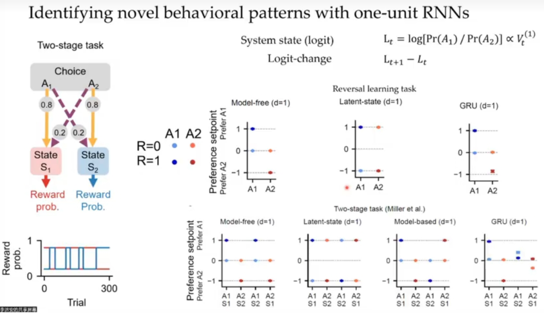 2025-Nature-Discovering cognitive strategies with tiny recurrent neural networks_论文解读discovering ...
