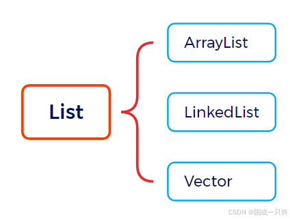 Java学习之集合 - List集合_java list -CSDN博客