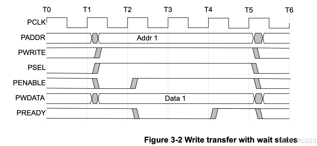 【AMBA总线学习】Topic1 APB总线协议理解与代码分析-CSDN博客