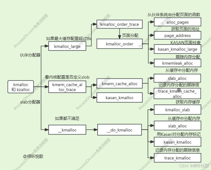 Linux内存管理 -内存申请与释放_kzalloc-CSDN博客