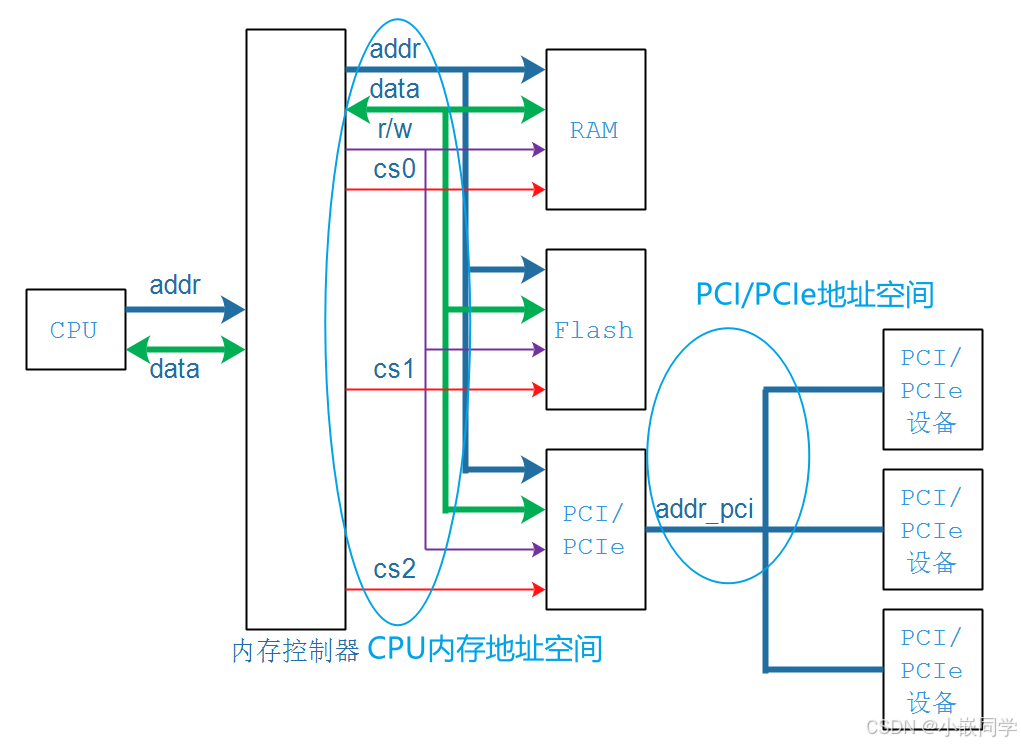 简单了解PCI 和 PCIE_pci和pcie-CSDN博客