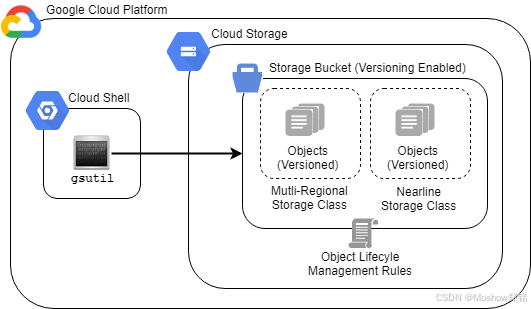 GCP Cloud Storage命令详解和日常使用案例_gsutil-CSDN博客