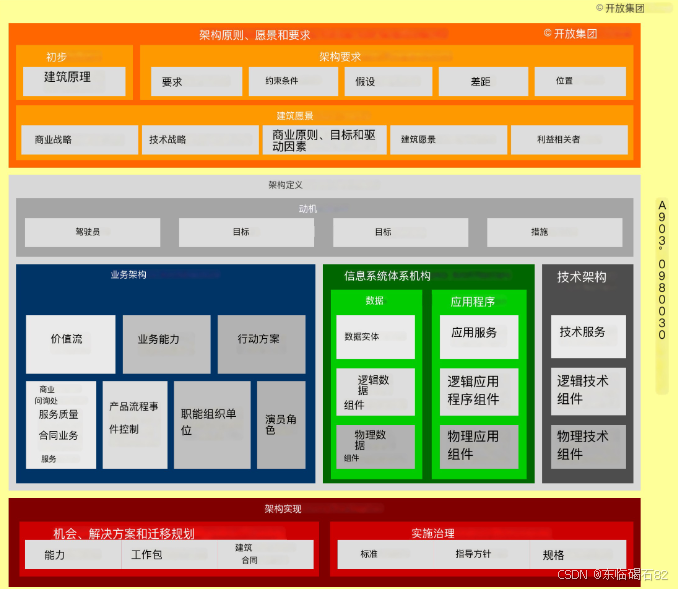 【TOGAF系列】架构内容第二章：TOGAF内容框架和企业元模型_togaf 元模型-CSDN博客