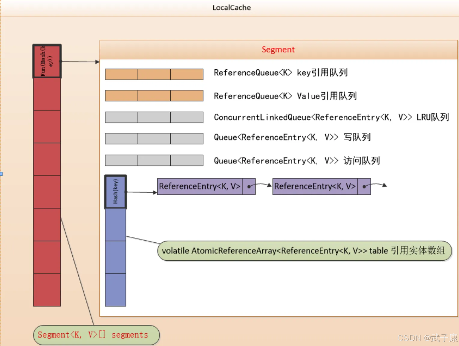 Java-186 Guava Cache 从 ConcurrentHashMap 到 Guava Cache：LocalCache 结构、Segment 分段与回收机制全解析-CSDN博客