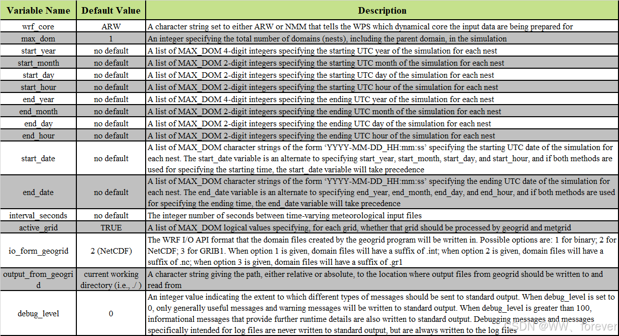 【WRF理论第四期】namelist.wps文件详述-CSDN博客