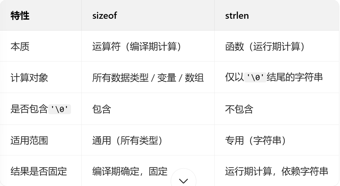 C语言--sizeof和strlen的区别-CSDN博客