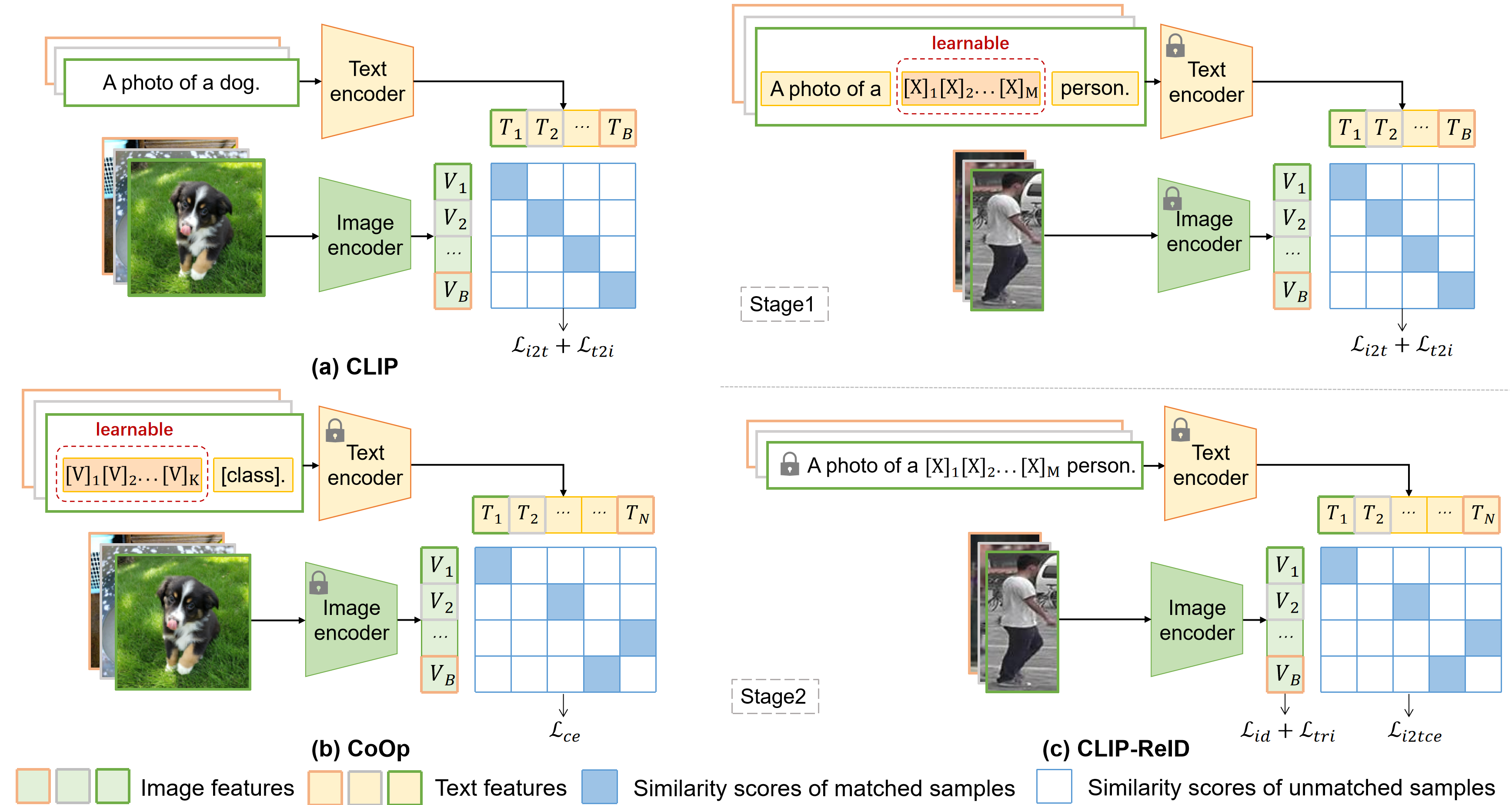 QT界面-跨模态行人重识别代码、行人检测数据集、跨镜头行人重识别-CLIP-ReID+Mysql+YOLO(原创项目)-CSDN博客