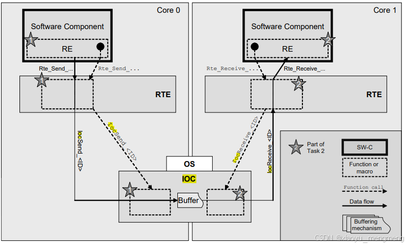 AUTOSAR OS——多核OS通信IOC机制_autosar ioc-CSDN博客
