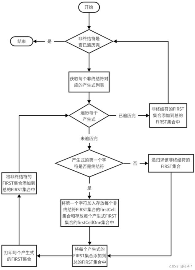 编译原理实验三：语法分析程序-CSDN博客